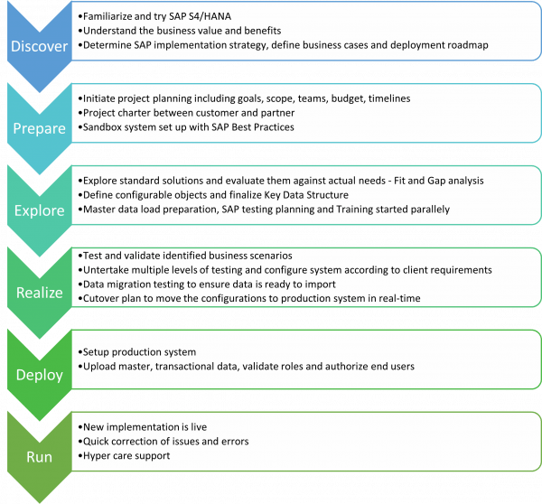 SAP Activate - ComTek Solutions, LLC - End-To-End ERP Services Company