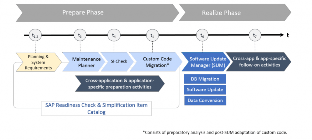 SAP S4 HANA Conversion - ComTek Solutions, LLC - End-To-End ERP ...
