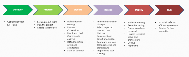 SAP S/4HANA Migrations - ComTek Solutions, LLC - ERP Onsite-Offshore ...