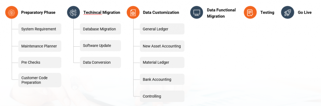 SAP S/4HANA Migrations - ComTek Solutions, LLC - End-To-End ERP ...